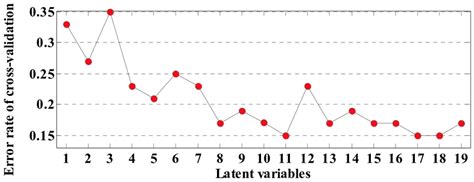 the optimal number of latent variables determination in the pls da