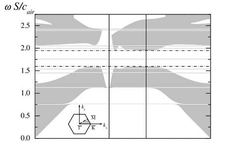 Projection Of The Frequency Band Structure On The Sbz Of The 111