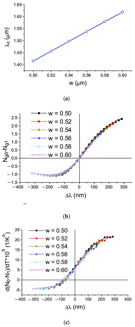 Critical Parameters Of The Bimodal Sensor A Dependence Of λс On The