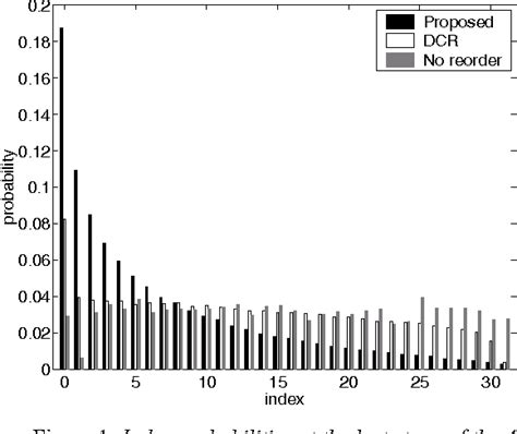 figure 1 from enhanced dynamic codebook reordering for advanced
