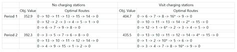 Electric Vehicle Routing Problem With States Of Charging Stations