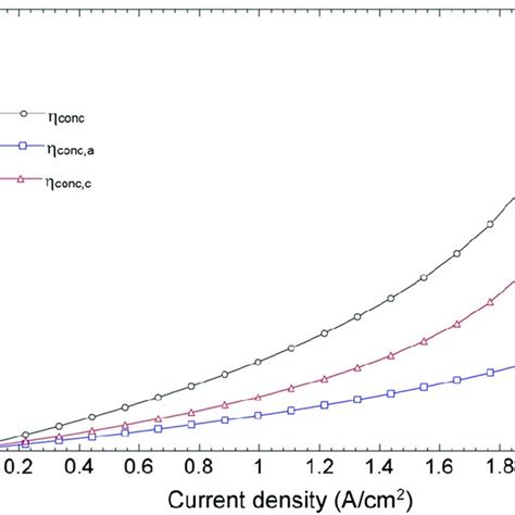 Concentration Polarization At A Varying Current Density Download Scientific Diagram