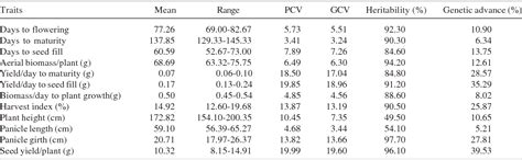 Table 1 From Character Association And Path Coefficient Analysis In