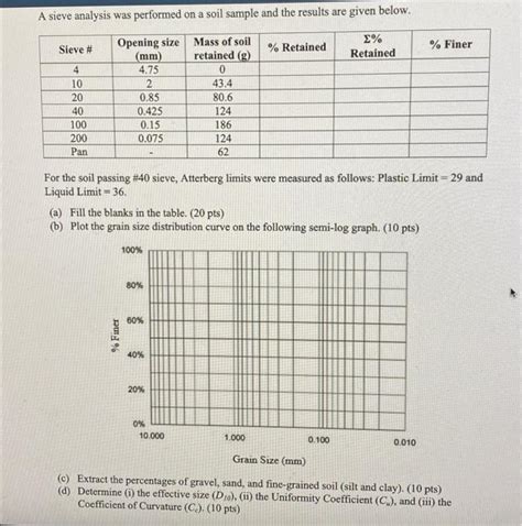 Solved A Sieve Analysis Was Performed On A Soil Sample And Chegg