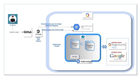 Automating Container Security In Gke With Binary Authorization And