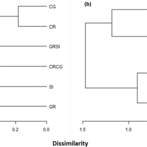 cp‐type clustered dendrogram showing similarity dissimilarity between