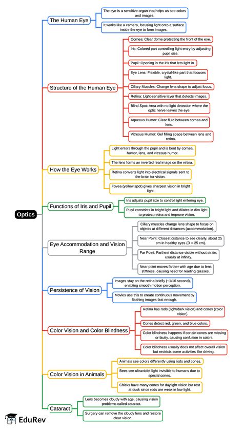 Optics Mind Map Ssc Cgl General Awareness Pdf Download