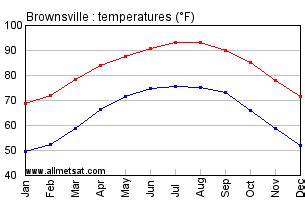 Weather Brownsville Texas