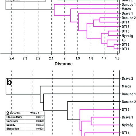 A Hierarchical Cluster Analysis Of The Investigated Sedimentary
