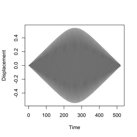 R How To Make Smoother Looking Plots Of Oscillations Stack Overflow