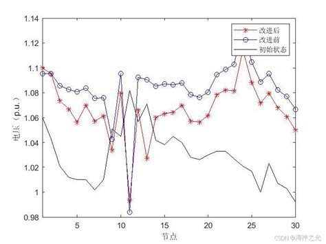 【优化无功】遗传算法和改进的遗传算法求解电力系统无功优化问题【含matlab源码 13632期】自适应罚函数改进遗传算法计算潮流 Csdn博客