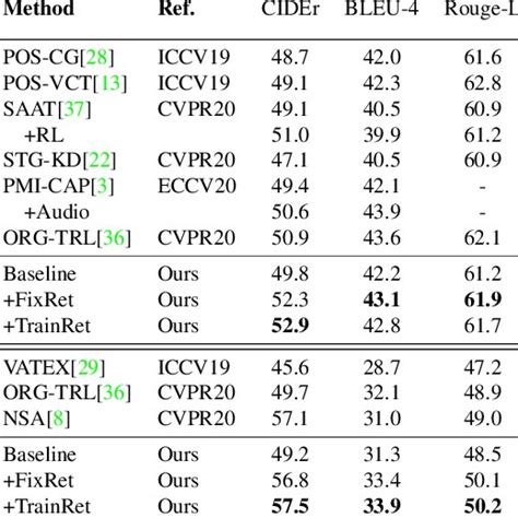Performance Comparison With State Of The Art Methods On Msr Vtt And