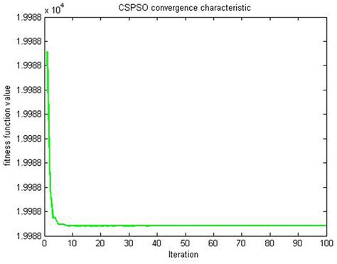 Frontiers Convergence Analysis Of Particle Swarm Optimization