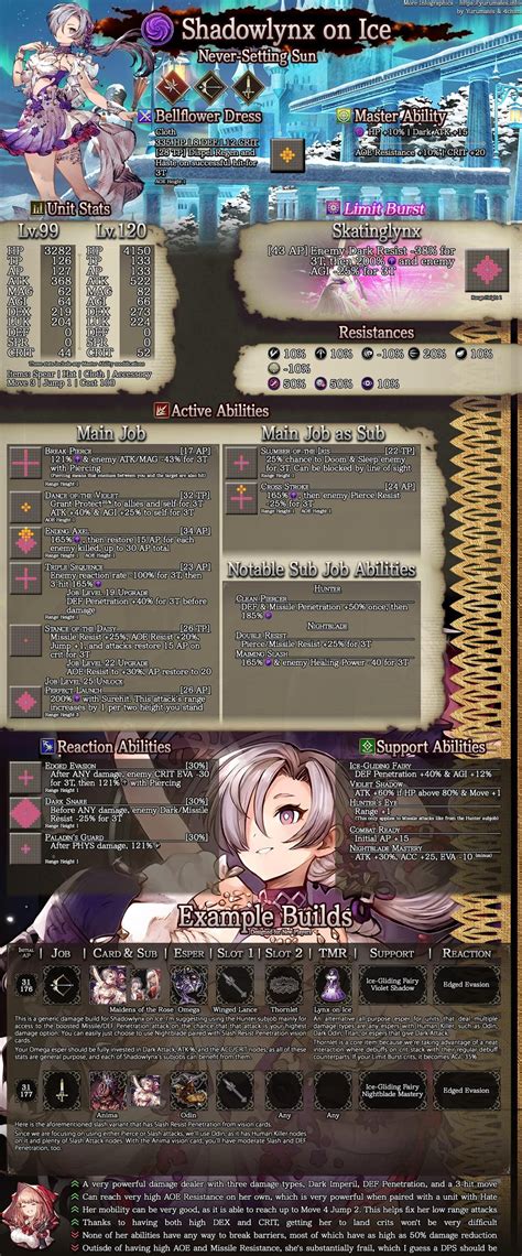 An Infographic I Made For Shadowlynx On Ice R Wotv Ffbe