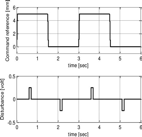 Figure 1 From Design Of Hybrid Fuzzy And Position Velocity Controller For Precise Positioning Of