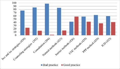 Distribution Of Respondents According To Their Practice Of Fp Download Scientific Diagram