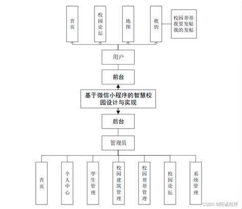 Springbootjavanodepythonphp基于微信小程序的智慧校园设计与实现【2024年毕设】php智慧校园系统源码