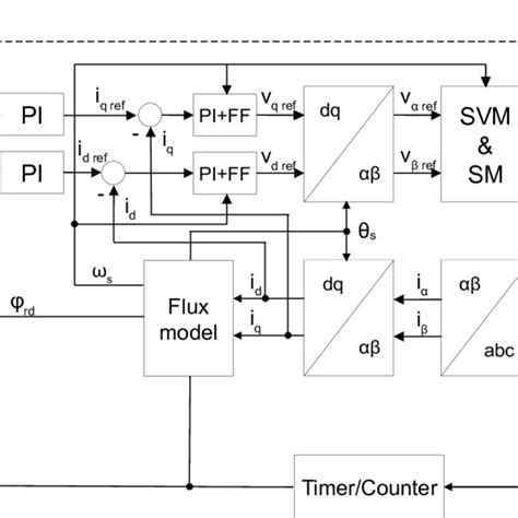 Block Diagram Of The Sm Algorithm With Foc Download Scientific Diagram