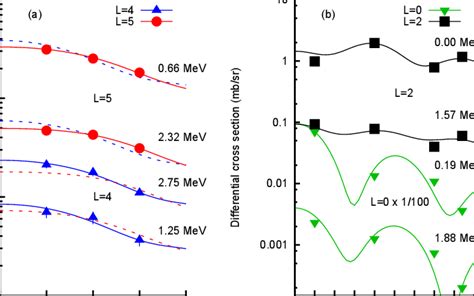 Colour Online Example Angular Distributions For A ℓ 4 And 5
