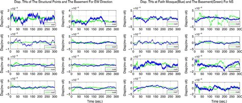 Displacement Time Histories For The Recorded Structural Points Dark Download Scientific