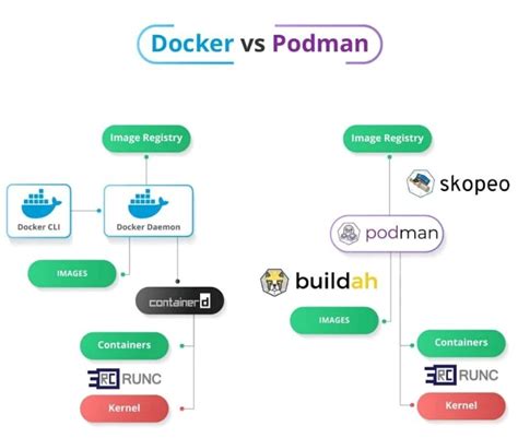 Skander Houidi On Linkedin Podman Docker Containers