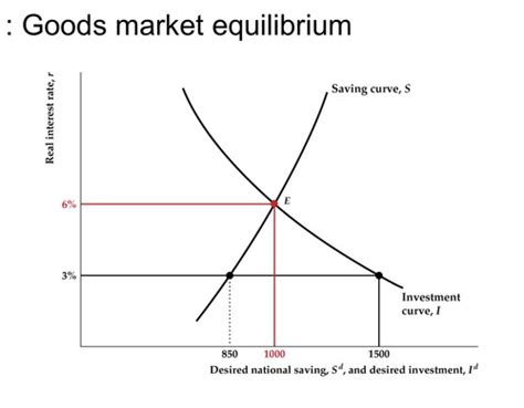 Macro Graphs Flashcards Quizlet