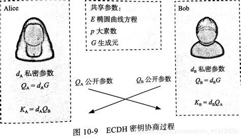 Mbedtls学习（8）ecdh密钥协商ecdh密钥协商过程 Csdn博客