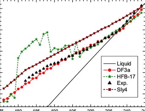 Charge Radii In Lead Isotopes Solid Line Shows The Liquid Drop Model