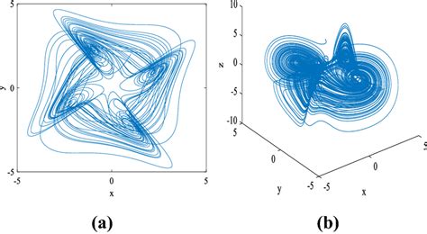 Attractors Of The Four Wing Chaotic System A Xy Plane B Xyz 3d