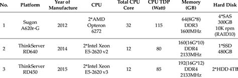 Server Types And Experimental Platform Configuration Download Table