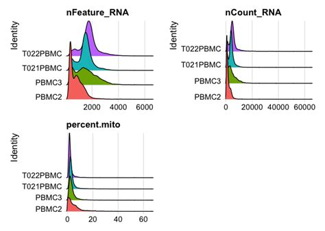 Plot The Distribution Of Number Of Cells Each Gene Is Represented By