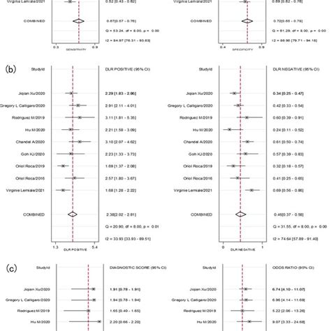 A Forest Plot Of The Sensitivity Sen And Specificity Spe Of The Rox