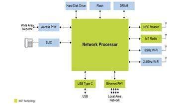 NXP Aims To Target IoT EE Times