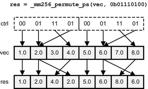crunching numbers with avx and avx2 codeproject