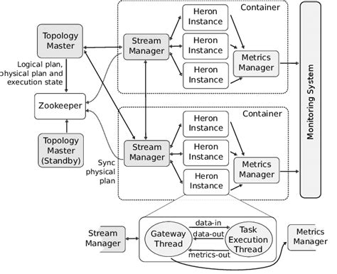 Main Architecture Components Of A Heron Topology Download Scientific Diagram