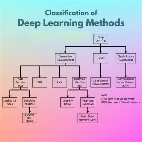 Data Science Reality On Linkedin Classification Of Deep Learning Model