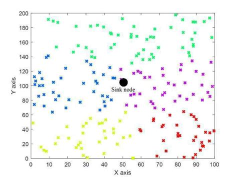 Uniform Distribution Of Sensor Nodes In Scenario 1 And Their Clustering Download Scientific