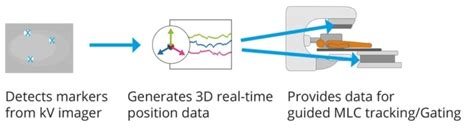Gating And Mlc Tracking Could Increase Access To Real Time Adaptive Radiotherapy Physics World