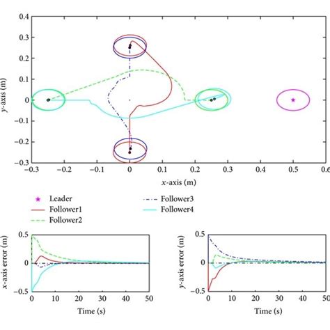 Simulation Results Of Formation And Collision Avoidance Control With Download Scientific