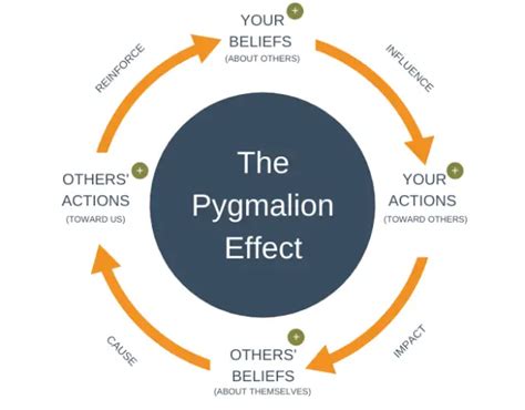 The Pygmalion Effect Explained Expert Program Management