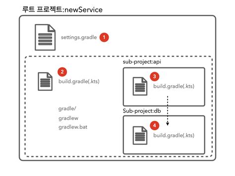 gradle 든든한 코끼리 codongmin
