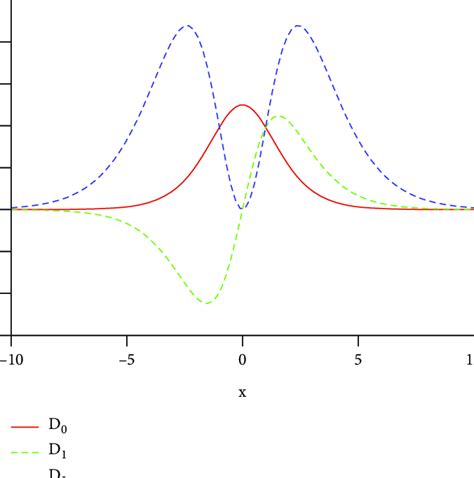 The distribution density function D n ðxÞ as a function of x for Download Scientific Diagram