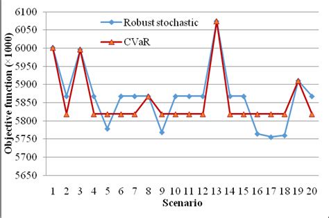 performance of robust stochastic model vs cvar model see online