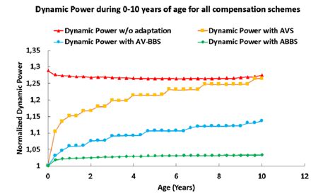 22 Dynamic Power Comparison For All Compensation Schemes Download Scientific Diagram