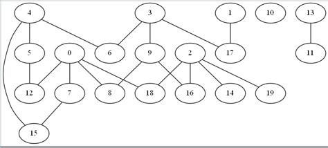 C Adding The Omitted Vertex While Generating A Random Graph Using Boost Graph Library