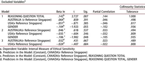 Excluded Variables In Stepwise Regression Analyses For Ethical