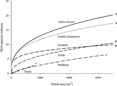 Fitted Functions Of Species Area Relationships For Bird Species Download Scientific Diagram
