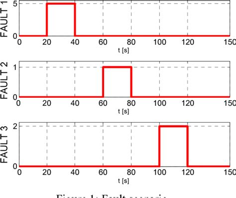 Figure 1 From Fault Detection And Localization On Underwater Vehicle Propulsion Systems Using