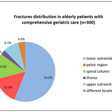 Patient Outcomes Fractures Versus No Fractures Download Scientific Diagram