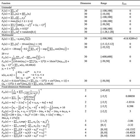Table 2 From Early Disease Classification Of Mango Leaves Using Feed Forward Neural Network And